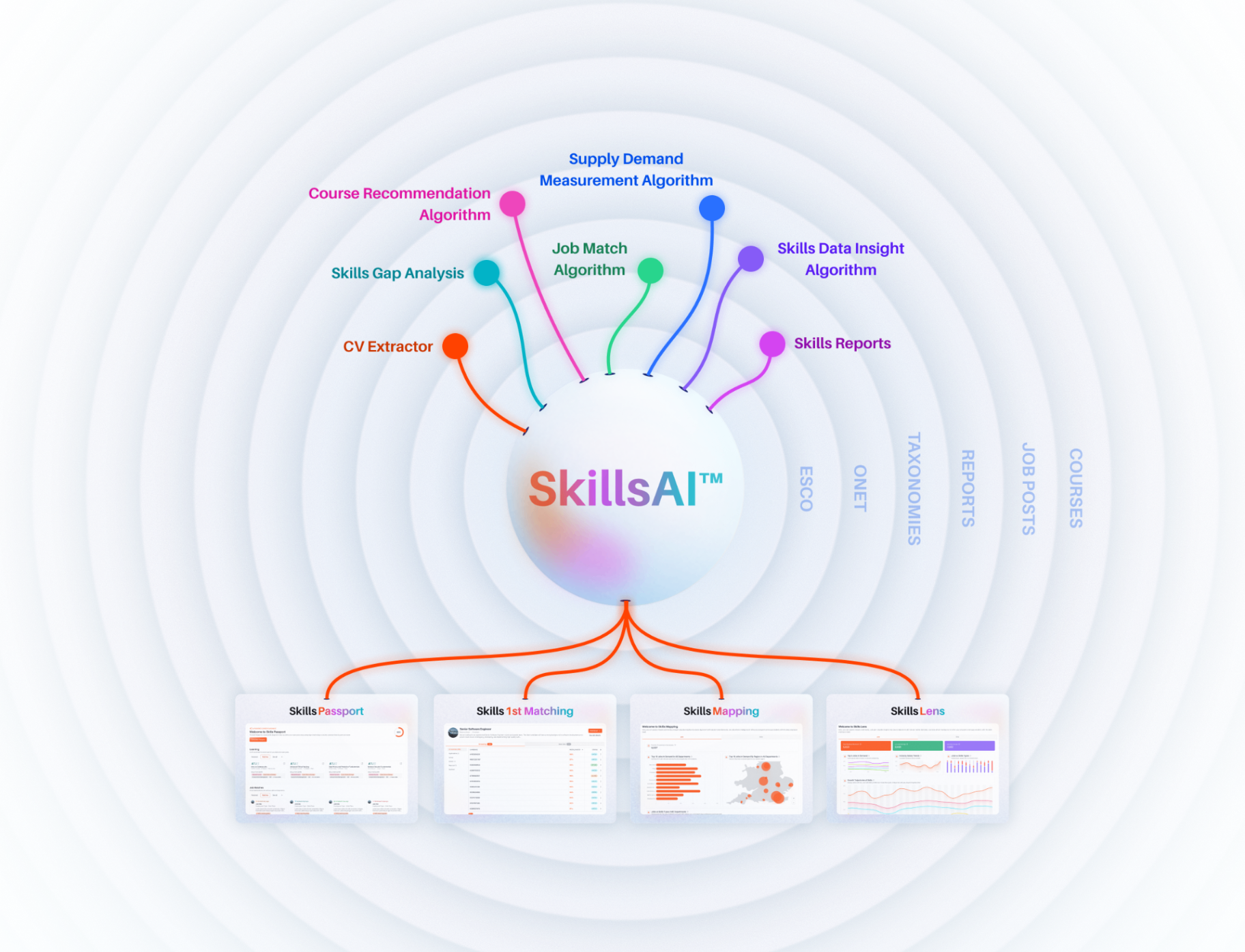 SIIO — Strategic Skills Intelligence & Orchestration | Abodoo